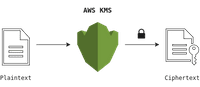 Painlessly storing security sensitive data using AWS KMS and OpenSSL