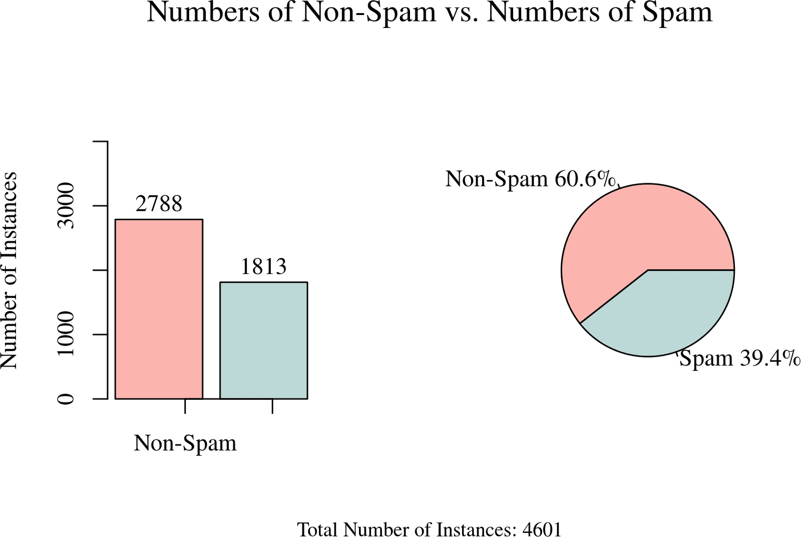 Comparison of machine learning methods in email spam detection